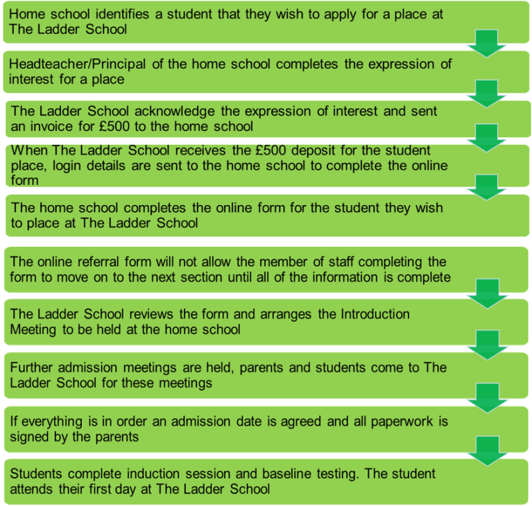 Admissions | The Ladder School