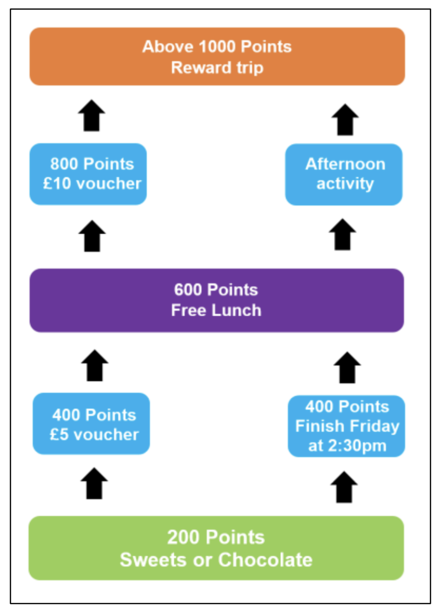 Rewards | The Ladder School
