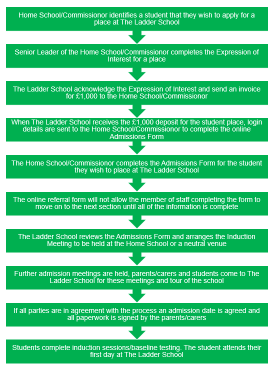 Admissions | The Ladder School